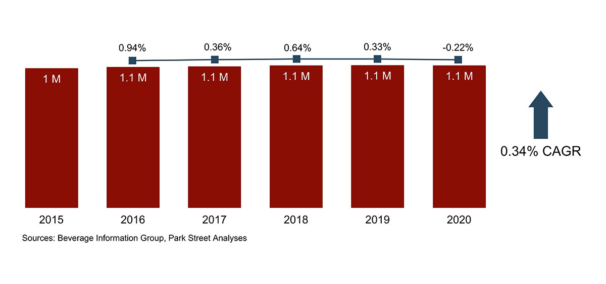 Kansas Alcoholic Beverage Market: Regulations, Statistics (2025)