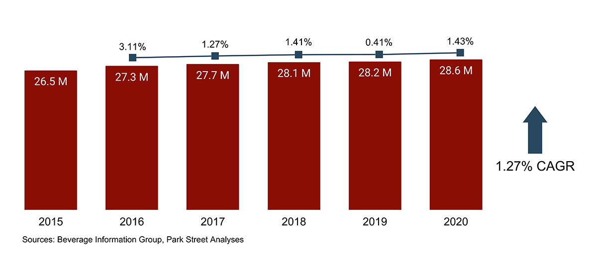 New York Alcoholic Beverage Market: Regulations, Statistics, Trends ...